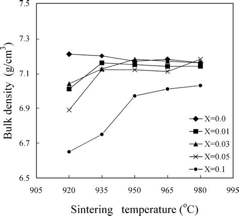 Bulk Densities Of Bi 1−x La X Nbo 4 Ceramics With Different X Values Download Scientific