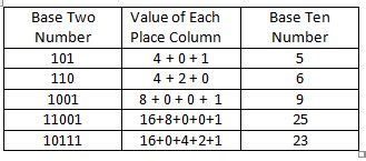 Binary Base 2 Chart Ponasa