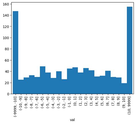 Python Dataframe Plot Histogram Boundary Bins Stack Overflow
