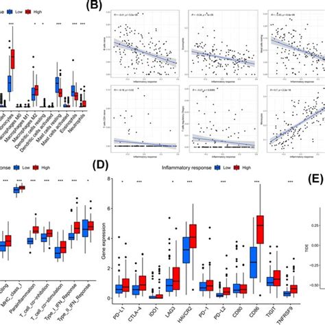 Differential Analysis Of Immune Related Characteristics Between Low And