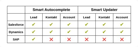 Why Do The Smart Updater And The Smart Autocomplete Features Not Work