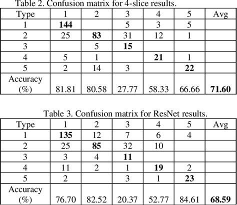 Table 2 From An Enhanced Deep Learning Architecture For Classification Of Tuberculosis Types