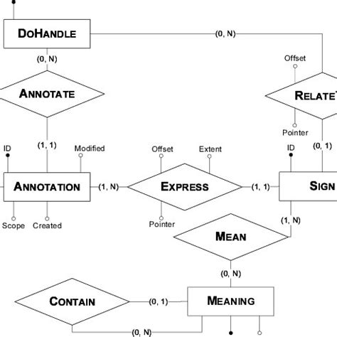 EntityRelationship Schema For Modelling Annotations Download Scientific Diagram
