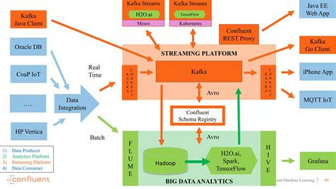 Machine Learning And Deep Learning Applied To Real Time With Apache