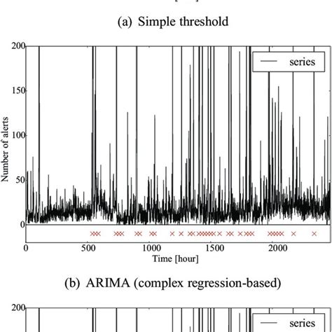 Results Of Different Anomaly Detection Algorithms On Trojan Wired