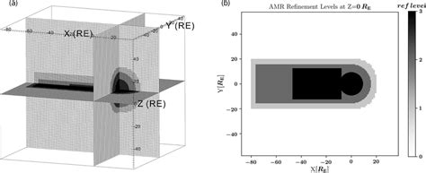 A Perspective 3d View Of The Amr Vlasov Grid Here The Earth Is