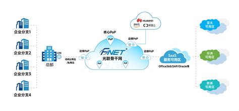 云网融合 企业组网服务
