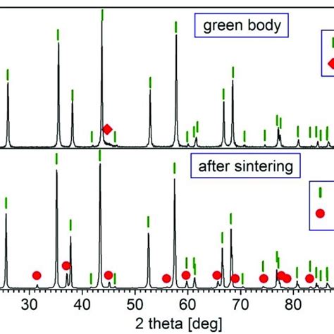 Xrd Patterns Of The Al2o3 25 Vol Of Nial 30 Wt A2o3 Sample