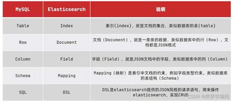 Es 一基础正排索引和倒排索引 Es和mysqld的对比 默认分词器 Ik分词器 扩展、停用ik分词器的词库es 正排