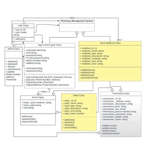 Design Uml Diagram System Analysis