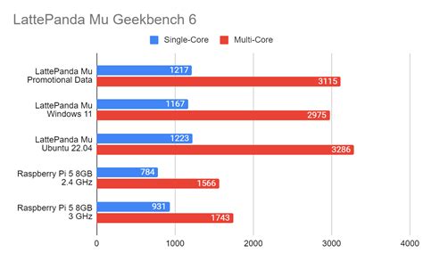 Lattepanda Mu Review Faster Than Raspberry Pi 5 But Much More Expensive Toms Hardware
