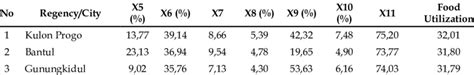 Food Utilization In Diy In 2019 Download Scientific Diagram