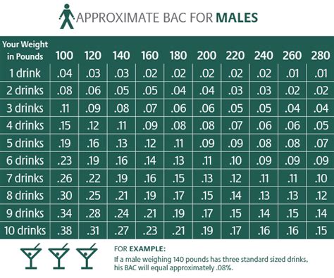 Intoxication Chart