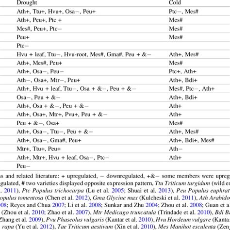 Abiotic Stress Responsive Mirnas In Various Plant Species Download Table