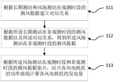 风电测风数据的处理方法及装置与流程