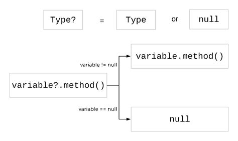 how will you handle null references if you are designing a new language