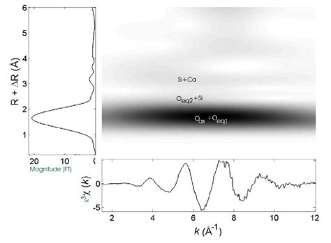 30 Wavelet Analysis For A U L III Edge EXAFS Spectrum Of A U VI C S H