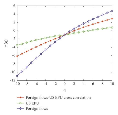 Cross Correlation Analysis And Mf Dcca Analysis Between Sgt And Us Epu