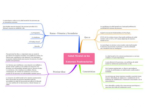 Salud Mental En Los Entornos Penitenciar Mind Map