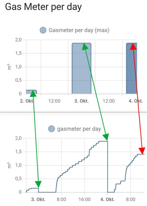 Statistics Graph Not Resetting At The Same Time As The Utility Meter