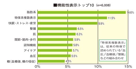 機能性表示食品 6000品を突破 届出者数1500に迫る 健康産業新聞