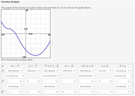 Solved Function Analysisthe Graph Of The Function F ﻿is