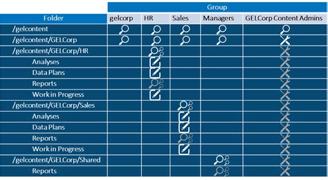 Simple General Authorization Patterns Sas Users
