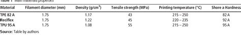 Table From Design And Characterization Of D Printed TPU Based Lattice Structures Application