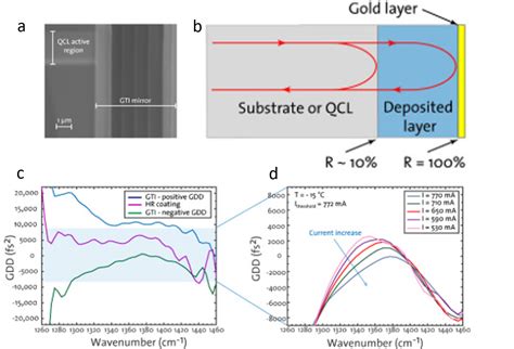 Frequency Combs Quantum Optoelectronics Group Eth Zurich