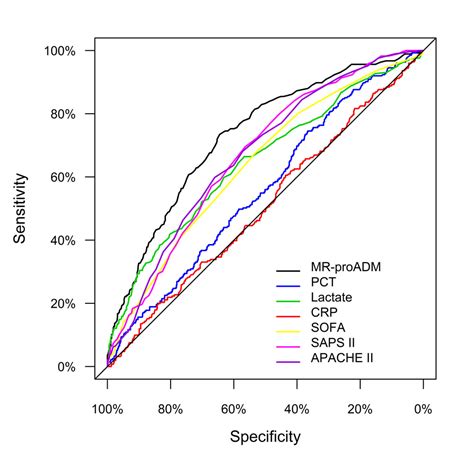 Sepsis In The Icu