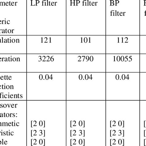 Genetic Operator Input Parameters Download Scientific Diagram