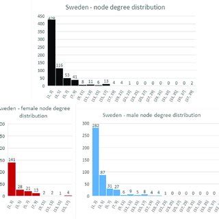 Node Degree Distribution For Australian Network In This Chart Nodes Download Scientific