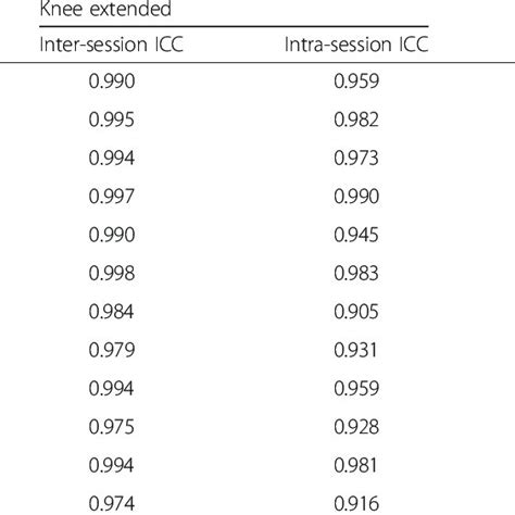 intraclass correlation icc values for tests of reliability download