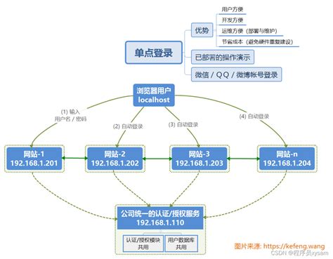 Oauth 2 实现单点登录，通俗易懂！oauth20单点登录 Csdn博客
