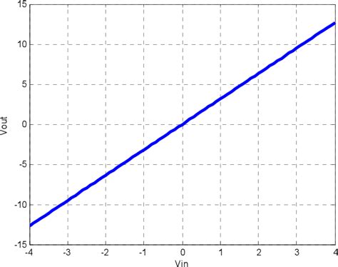 Figure 1 From Digital Predistortion Of Semi Linear Power Amplifier