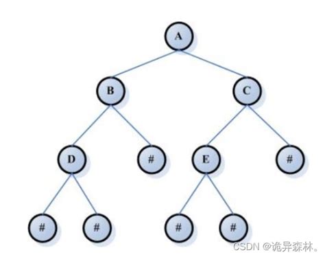 力扣：对于有关深度优先探索的二叉树题力扣中深度优先遍历 Csdn博客