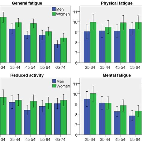 Bar Charts For Each Subscale Of Fatigue According To Age Groups