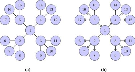A An Acyclic Graph With N17documentclass 12pt Minimal Download Scientific Diagram