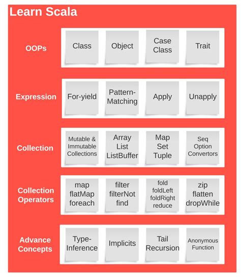 Jayant Kumar On Linkedin Bigdata Data Scaladeveloper Scala Dataengineering Dataengineer