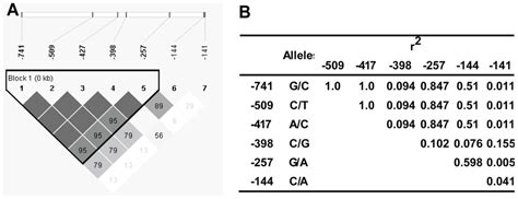 Overview Of Selected Snps And Their Linkage Disequilibrium Ld