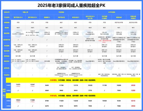 2025年大公司重疾险终极pk：国寿平安太平洋9款产品深度拆解，怎么选不踩坑？ 知乎