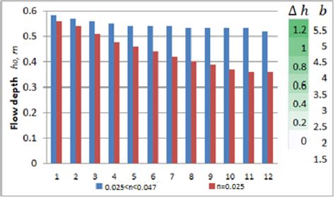 Graph Of Dependence Of The Flow Depth On The Technical Condition Of The Download Scientific