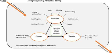 Ecological System Model Download Scientific Diagram