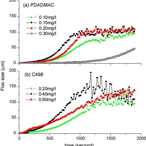 The Floc Size Distribution In The Flocculation Process At The Optimal