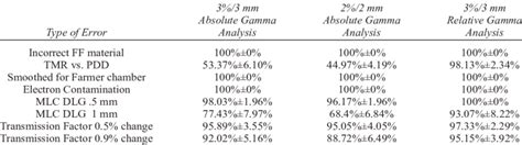 Pass Rates Mean ± Standard Deviation For Various Gamma Criteria For