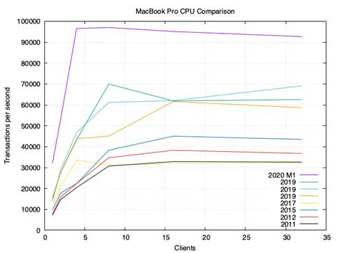 PostgreSQL Benchmarks Apple ARM M1 MacBook Pro Crunchy Data Blog