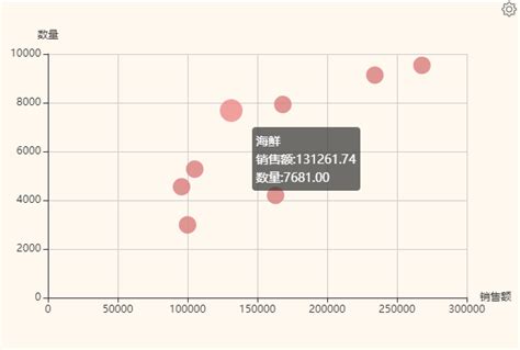 Echarts图形 扩展属性：鼠标提示 散点图数据标签显示名称 Faq中心