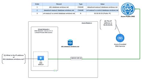 Dns In Microsoft Azure Part 5 Private Link Dns Continued Journey Of
