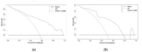 Decision Curve Analysis For The Surgical Risk Nomogram The Y Axis Download Scientific Diagram