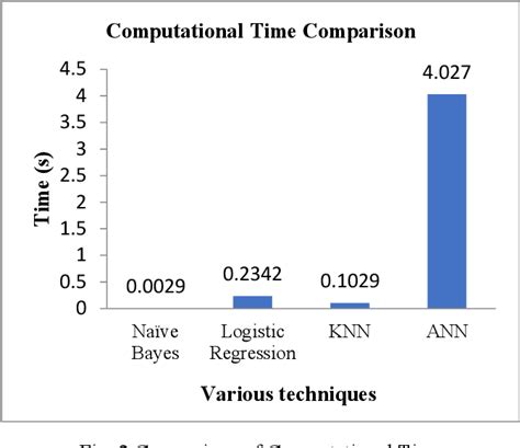 Figure 2 From Analysis Of Spam Messages Using Various Machine Learning Classifier Semantic Scholar
